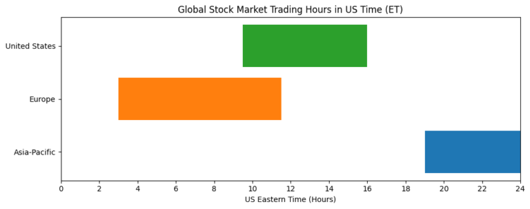 Global Stock Market Timings in US Time Zone 2026